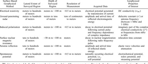 Six Examples Of Surface Based Geophysical Methods Used For Near Surface