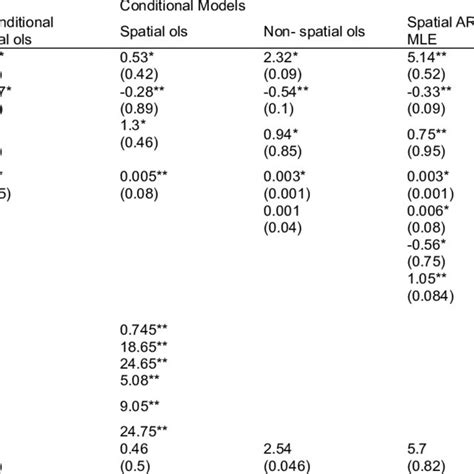 bayesian spatial autoregressive model download table