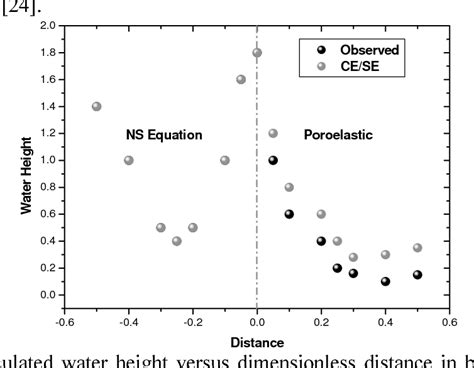 Figure 2 From Simulating Multiphase Flows In Porous Media With High Order Ce Se Method