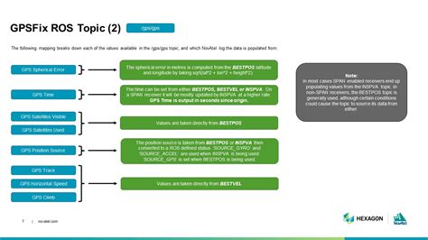 Novatel Oem7 Driver Ros1 Topic Mapping Ros Wiki