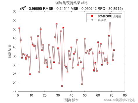 回归预测 Matlab实现bo Bigru贝叶斯优化双向门控循环单元多输入单输出回归预测 Csdn博客