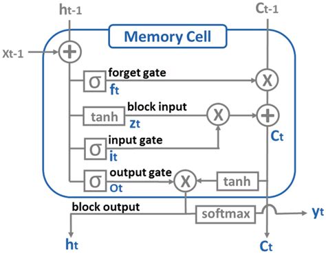 Illustration Of Lstm Architecture Lstm Is Consisted Of Block Input