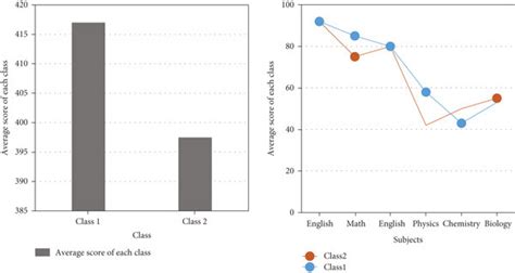 The Average Scores Of The Whole Class And The Subjects In The Final Download Scientific Diagram