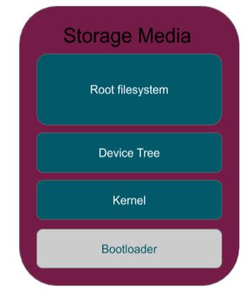Considerations For Updating The Bootloader Over The Air OTA Embedded Computing Design