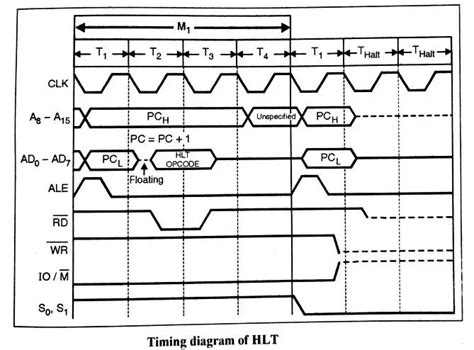 Machine Control Instruction In 8085 Easy Electronics