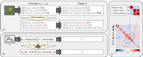 Stochastic Concept Bottleneck Models Ai Research Paper Details