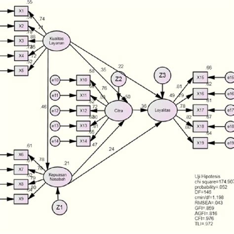 Results Of Structural Equation Modeling Analysis Download Scientific Diagram