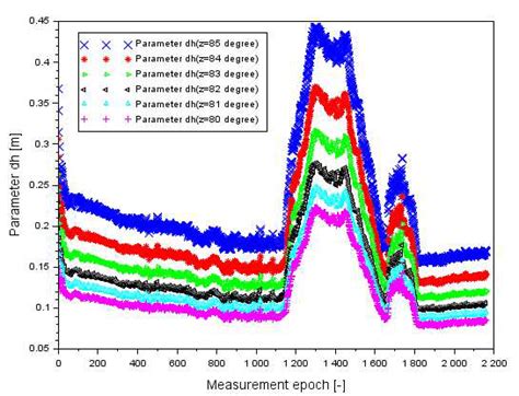 The Values Of Dh Parameter In Flight No Source Based On Scilab Download Scientific Diagram