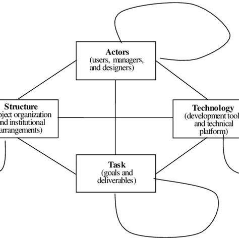 An Event Model For Socio Technical Analysis Download Scientific Diagram