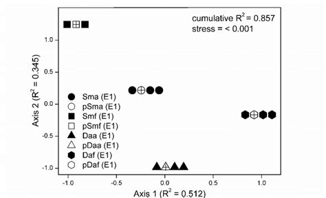 Nmds Ordinations Based On The Presence Or Absence Of Bacterial Band