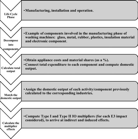 Schematic Representation Of The Eio Lca Analysis Framework Download Scientific Diagram