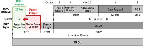 pictorial of rssi evaluation scheme within packet frame for ieee 802 15
