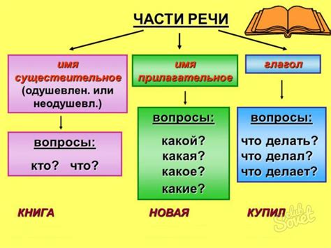 Что такое часть речи Части речи определение и виды Статья знакомит с понятием части речи и