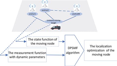 structure of the dynamic parameter set‐member filtering download scientific diagram