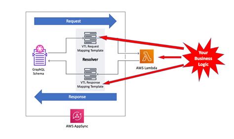 Secure Machine To Machine Oauth 20 Authentication Integration With Aws