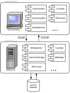 Simplified Architecture Of AOCVS Download Scientific Diagram