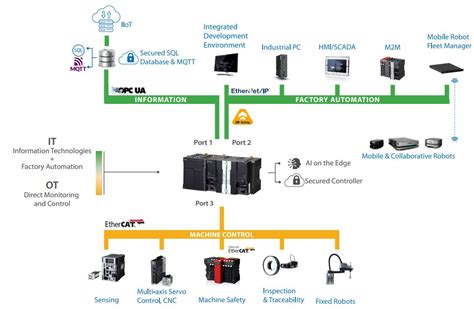 Omron Omronautomation Sysmac Automation Robots Adrian Choy
