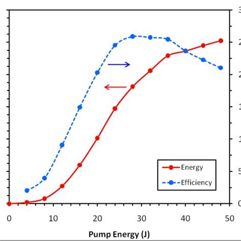 Output Energy And Optical To Optical Efficiency As A Function Of Pump