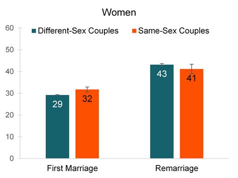 Recent Marriages To Same Sex And Different Sex Couples Marital History And Age At Marriage