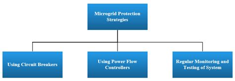 Possibilities Challenges And Future Opportunities Of Microgrids A Review