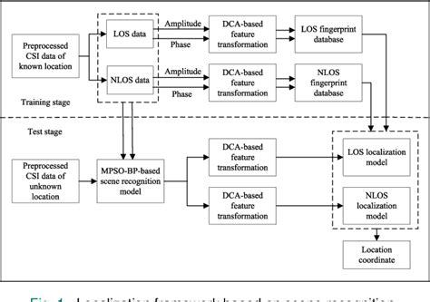 Figure 1 From Scene Recognition For Device Free Indoor Localization Semantic Scholar