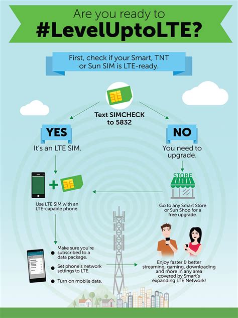 Smart Launches Lte Sim Check Via Sms