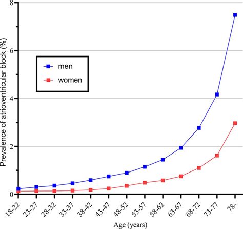 Sex Specific Prevalence Of Atrioventricular Block By Different Age