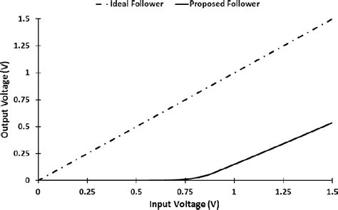 Simulation Result Of The Output Voltage As Function Of An Input Voltage Download Scientific