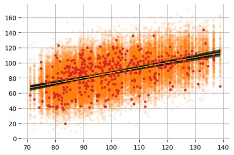 Adding Simple Multiple And Hierarchical Regression Plots · Issue 512 · Arviz Devsarviz · Github