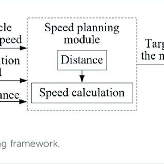Obstacle Avoidance Trajectory And Obstacle Avoidance Model At Km H Download Scientific
