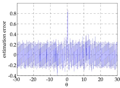 Rotation Estimation Error Versus Rotation Angle The Estimation Error