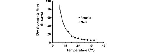 Effect Of Temperature And Or Sex On The Developmental Period From Egg Download Scientific