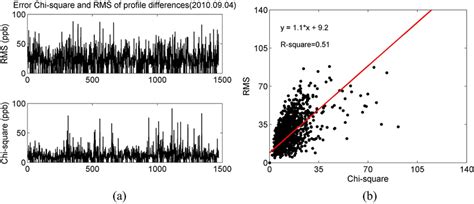 Comparison Of The Rms Difference And Error Chi Square Of Retrieved Ch 4