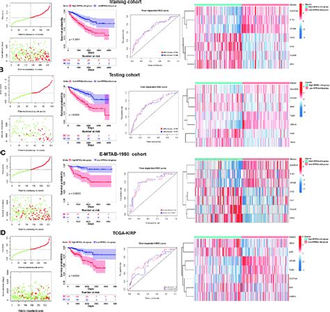 Prognostic Analyses Of Nprgs Risk Signature In Tcga Kirc Training