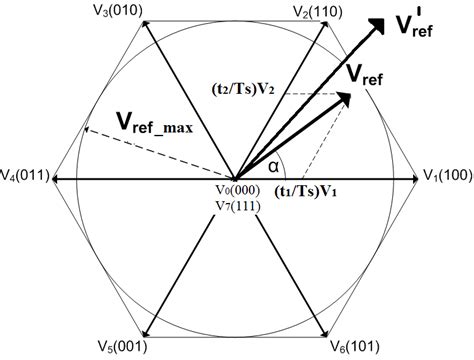 Voltage Space Vectors And Operation Sectors Download Scientific Diagram