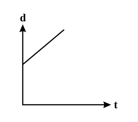 The Displacementtime Graph For A Body At Rest Is