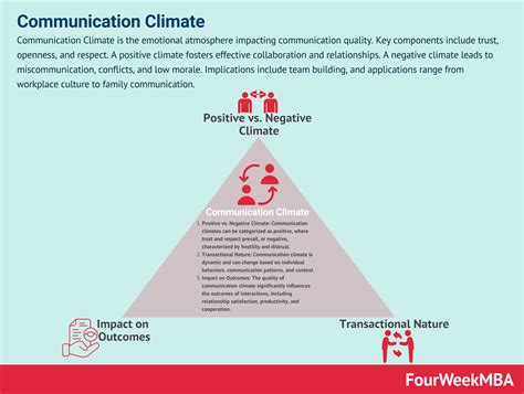Communication Climate Fourweekmba