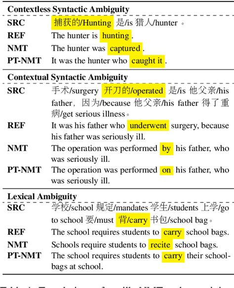 Table 1 From Revisiting Commonsense Reasoning In Machine Translation Training Evaluation And