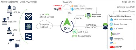Ise High Level Design Hld Cisco Community