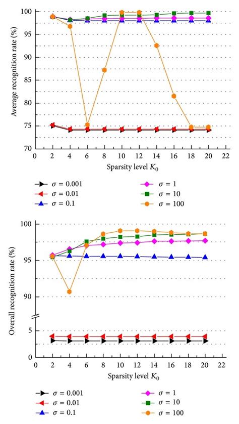 Effect Of Sparsity Level K 0 And Kernel Parameter σ On Classification Download Scientific