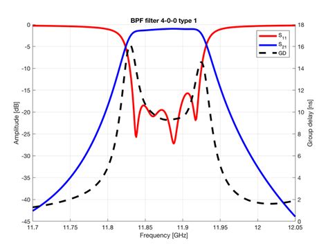 bpf frequency response download scientific diagram