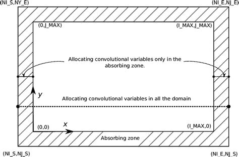 Cpml Absorbing Boundary Condition Implementation Options Download Scientific Diagram