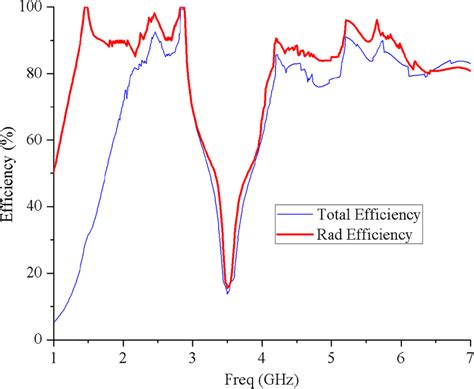 Simulated Graph For Total Efficiency And Radiation Efficiency Color Download Scientific