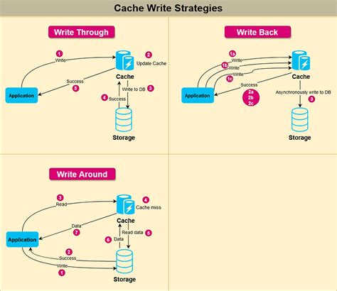 15 system design tradeoffs for software developer interviews dev