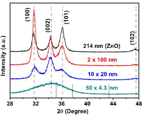 Nanomaterials Special Issue Design Of Nanostructured Materials By
