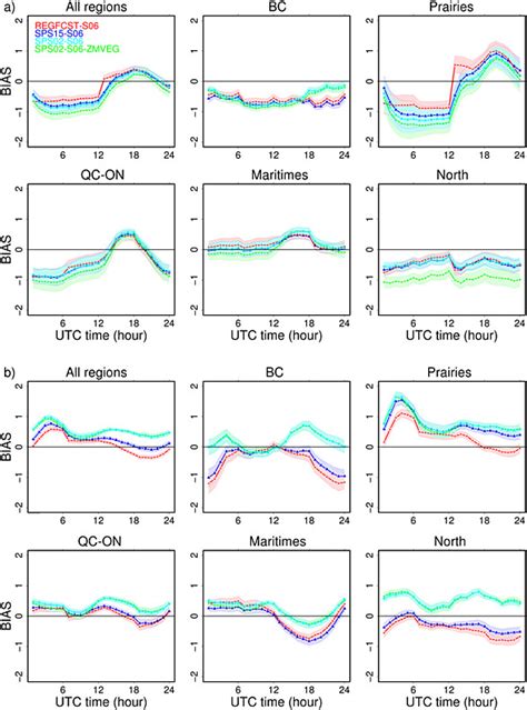 Tt 2 M Bias For Regfcst Corresponding To Spin06 Forcing Configuration