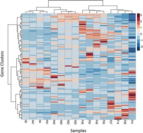 Hierarchical Clustering Of The Brain Gene Expression Profiles Of Nurse