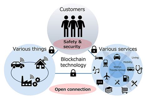Toyota Blockchain Lab Toyota Motor Corporation Official Global Website