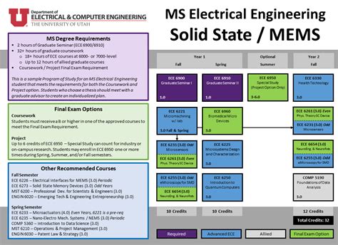 Graduate Area Of Emphasis Solid State MEMS Electrical Computer Engineering University