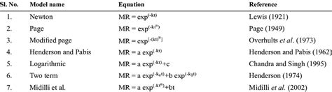 Selected Thin Layer Drying Models Used For Mathematical Modeling Download Scientific Diagram